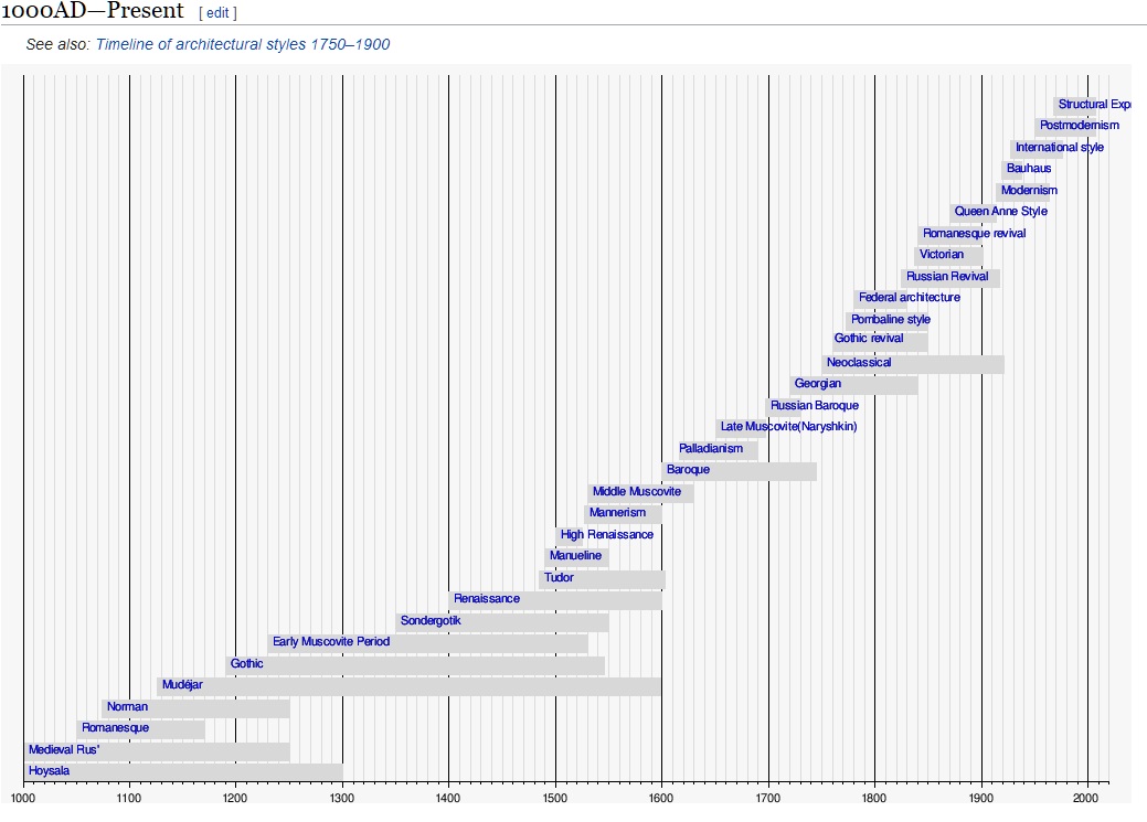 Timeline of architectural styles | Antiques Board